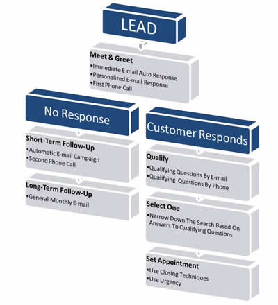 Follow-up is the Critical Precursor to the “Close” | Do You Convert